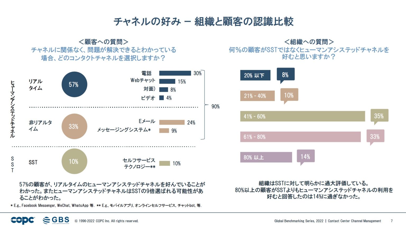 コンタクトセンターにおけるチャネル管理の最新動向について（2022年） - 株式会社プロシード-コンタクトセンター専門コンサルティング