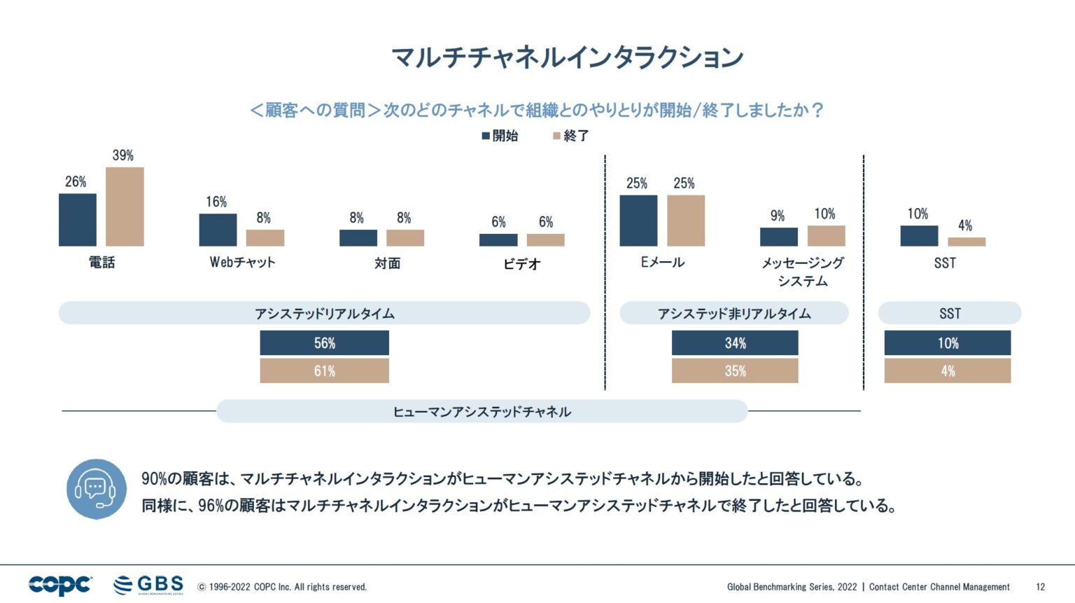 コンタクトセンターにおけるチャネル管理の最新動向について（2022年） - 株式会社プロシード-コンタクトセンター専門コンサルティング