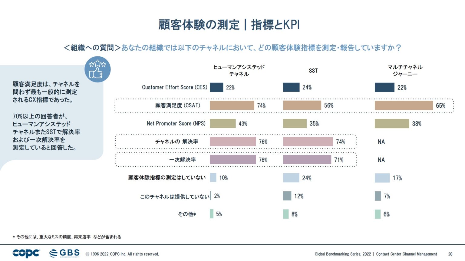 コンタクトセンターにおけるチャネル管理の最新動向について（2022年） - 株式会社プロシード-コンタクトセンター専門コンサルティング