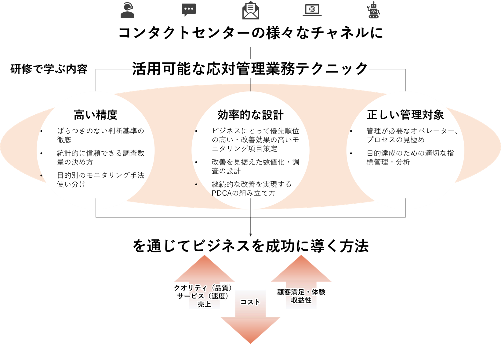 COPC®クオリティマネジメント ベストプラクティス研修 - 株式会社プロシード-顧客体験（CX）の向上を支援する